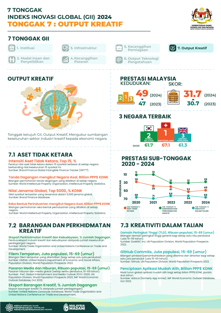The 2024 Global Innovation Index Infographic » Malaysian Science ...